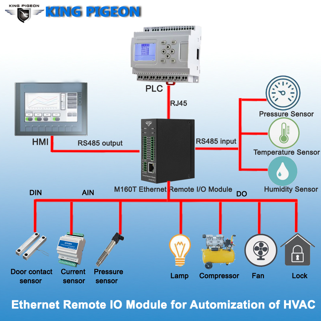BLIIoT MQTT Modbus Ethernet I/O Module