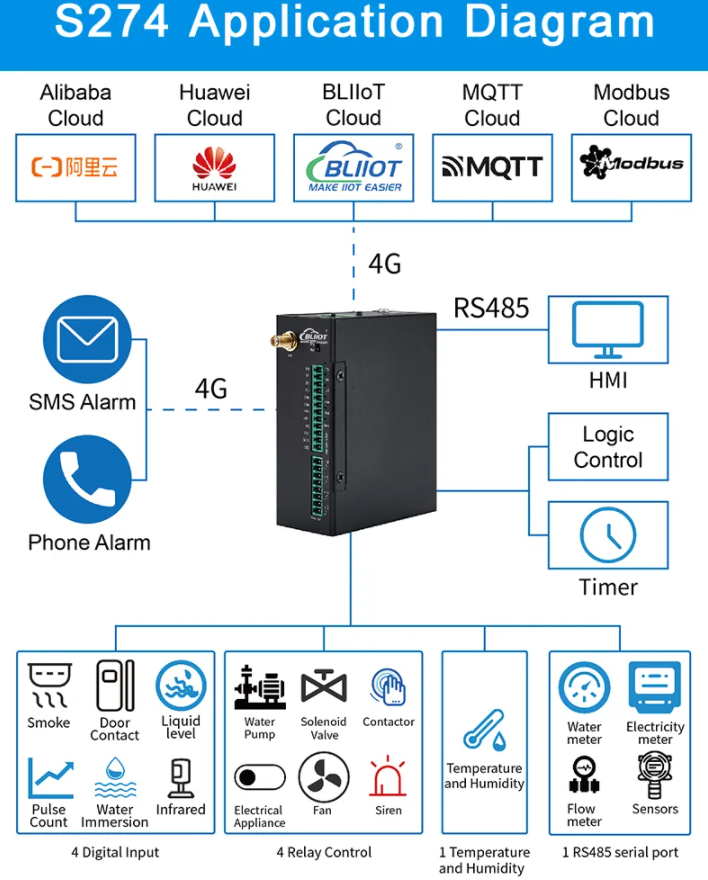 BLIIOT industrial intelligent gateway solves the problem of difficult M2M connection