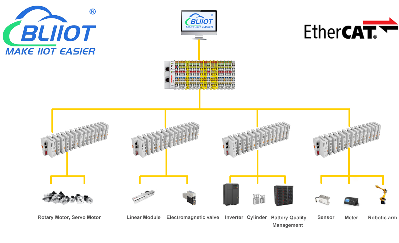 EtherCAT Distributed IO Module for Lithium Battery Production