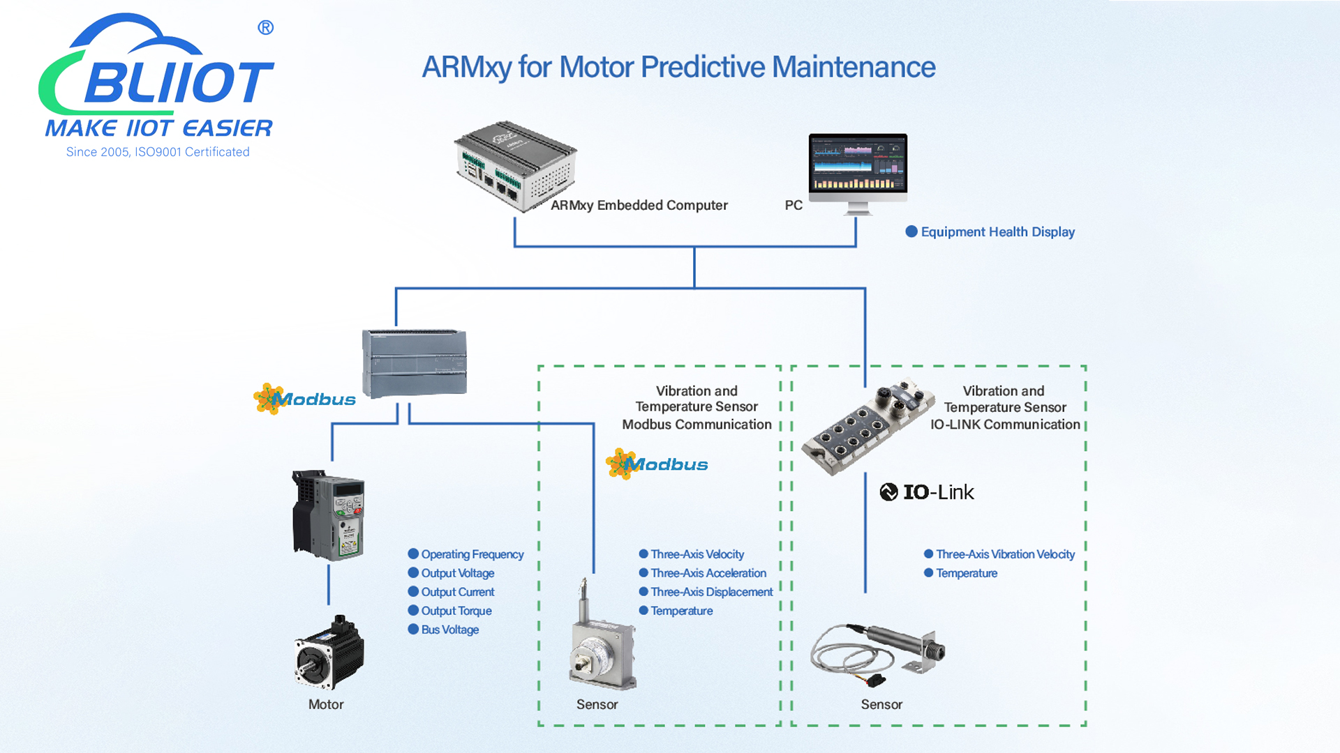 BLIIoT ARM Embedded Edge Controller for Motor Predictive Maintenance